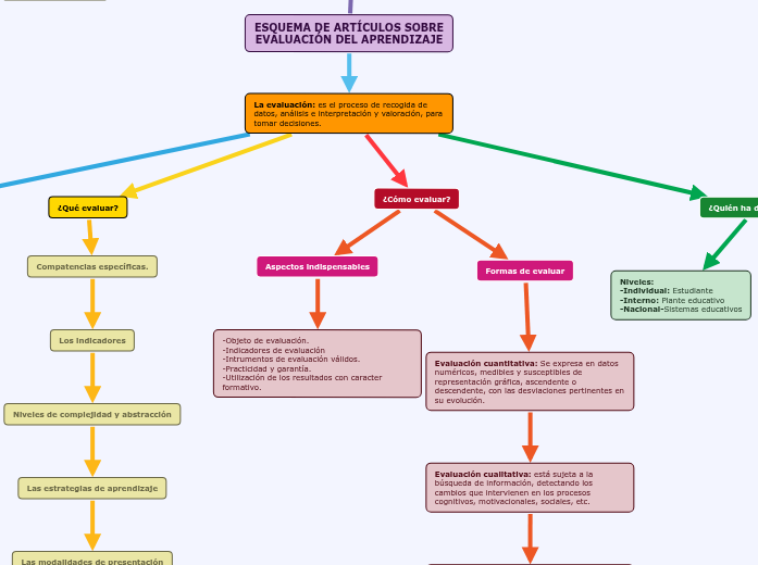 ESQUEMA DE ARTÍCULOS SOBRE EVALUACIÓN DEL ...- Mind Map